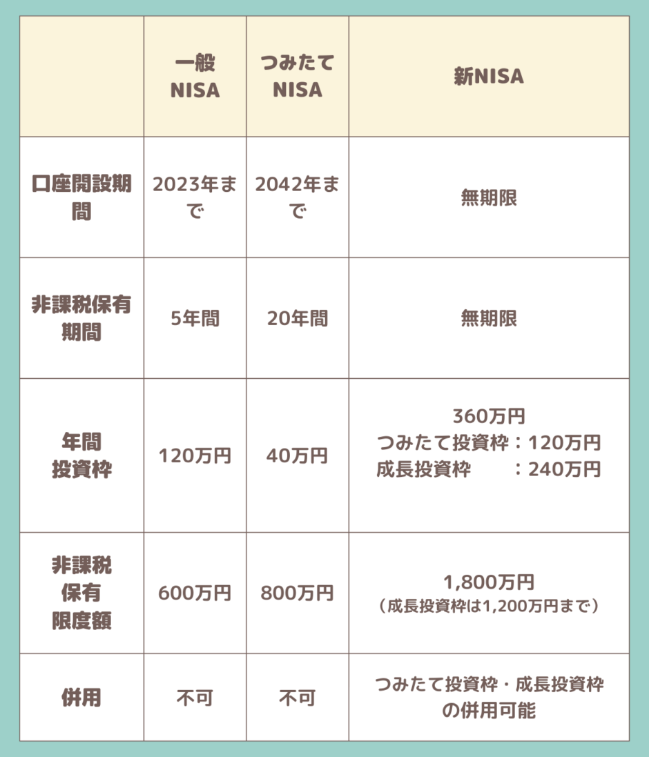 【FP解説】障害者育児中の親に新NISAで運用をおすすめする理由 | 一緒に育つ、一緒に暮らす